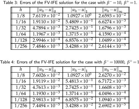 Table 1 From A Bilinear Immersed Finite Volume Element Method For The Diffusion Equation With