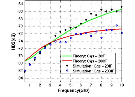 Hd3 Comparison Of Volterra Series Model 38 And Spectrerf Circuit