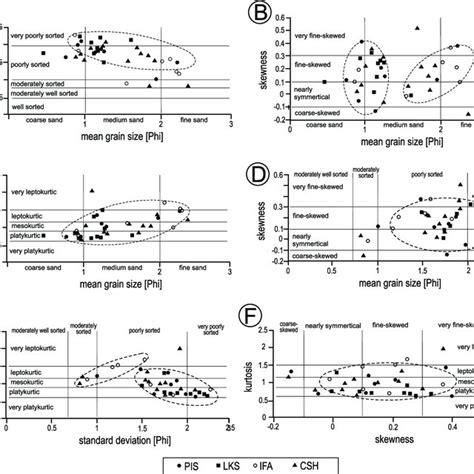 Bivariate Plots A Mean Vs Standard Deviation Showing Poor Grain Download Scientific Diagram