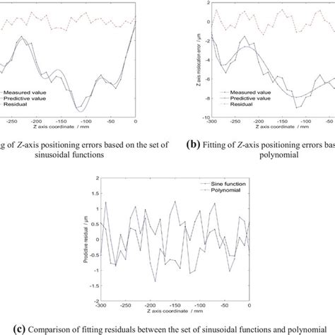 Comparison Between The Set Of Sinusoidal Functions And Polynomial A Download Scientific