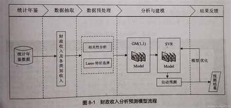 Python数据分析与应用 财政收入预测分析、实训（企业所得税预测） Cfanz编程社区
