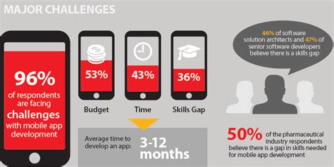 survey shows firms confounded by lack of mobile app developers adtmag