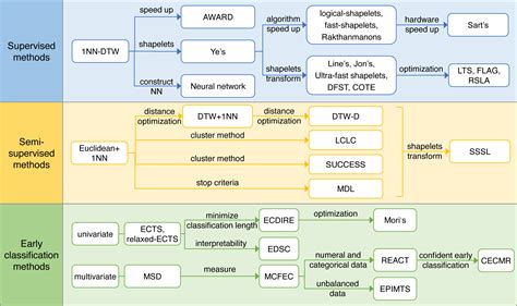 Technology Investigation On Time Series Classification And Prediction Peerj