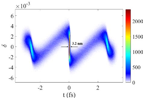 Longitudinal Phase Space Of The Electron Beam Before Enters The