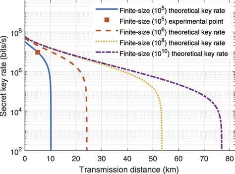 Experimental Key Rates And Numerical Simulations The Square Download Scientific Diagram