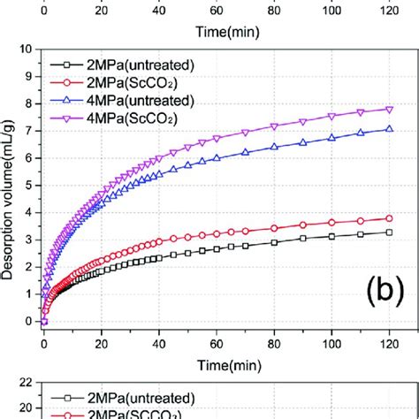 Methane Desorption Curves Of Untreated And Scco 2 Treated Coal Samples Download Scientific