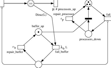 Fspn Model Of The Performability Model Arrive To The System At Rate