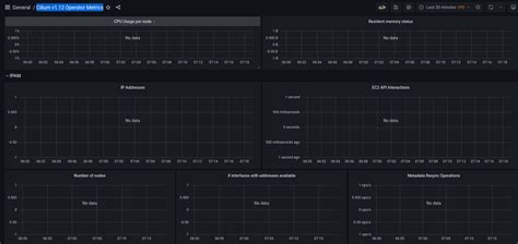 the grafana dashboard of cilium 1 12 does not display data · issue
