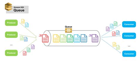 How To Efficiently Scale Aws Sqs Listener To Process Millions Of