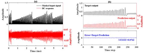 figure 3 from reservoir computing system based on polarization dynamics