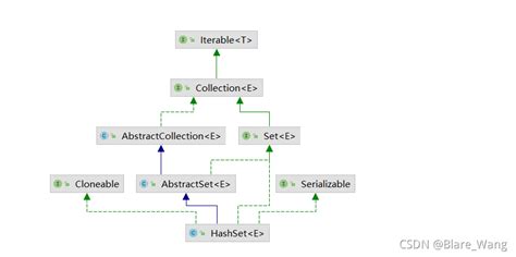 java 基础篇 基础知识之集合hashset hashset底层数据结构 csdn博客