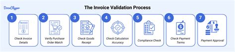 What Is Invoice Validation Benefits And How It Works