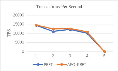 tps of apg pbft algorithm download scientific diagram