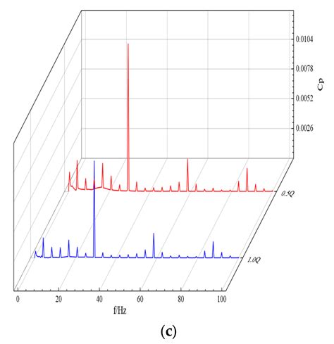 water free full text numerical simulation of flow induced noise in