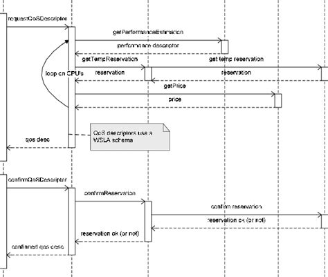 Micro Qos Negotiation Download Scientific Diagram