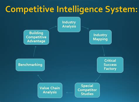 Competitive Intelligence