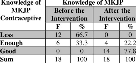 Knowledge Before And After Applying Audiovisual Mkjp Contraceptive Download Scientific Diagram