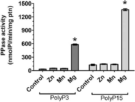 Effect Of Zncl 2 Mncl 2 Or Mgcl 2 On Recombinant Rhipicephalus