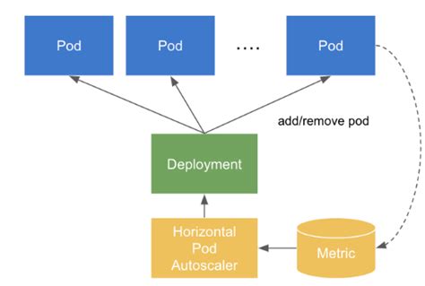kubernetes에서 hpa를 활용한 오토스케일링 auto scaling