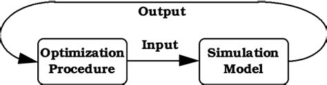Coordination Between Optimization And Simulation Download Scientific Diagram