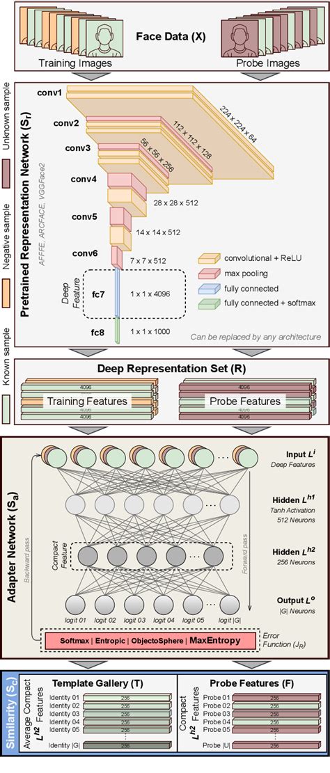 Figure 2 From Open Set Face Recognition With Maximal Entropy And Objectosphere Loss Semantic