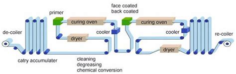 Color Coated Aluminum Coil Coating Process Haomei Aluminum