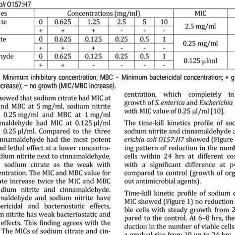 Minimum Inhibitory Concentration And Minimum Bactericidal Concentration