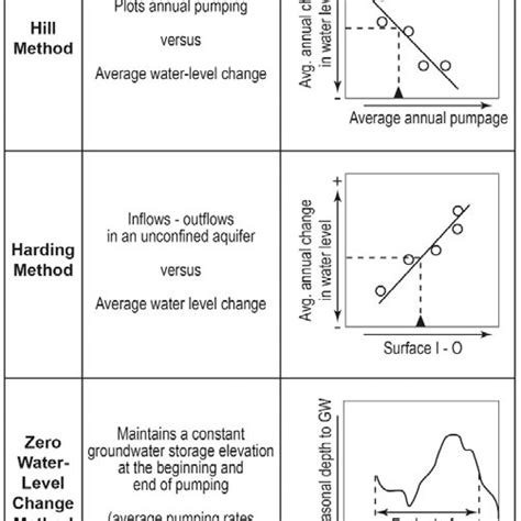 safe yield estimation methods download scientific diagram