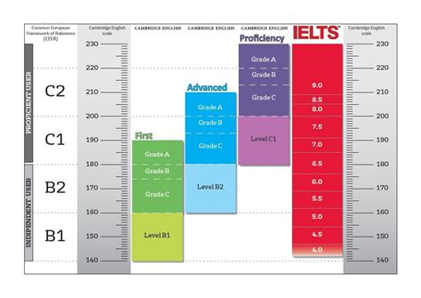 Levels Of English Ielts At Kirk Jackson Blog