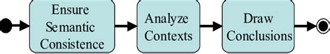 Context Analysis Process Download Scientific Diagram