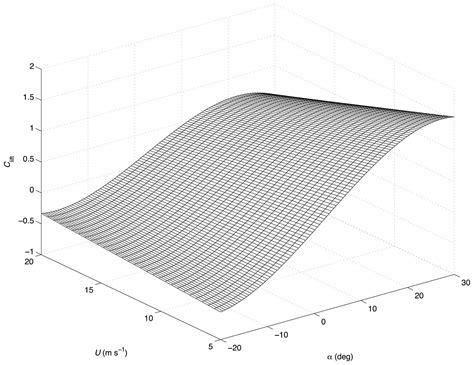 The Influence Of Flight Style On The Aerodynamic Properties Of Avian Wings As Fixed Lifting