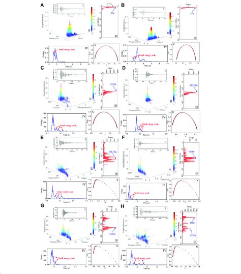 Hilbert Spectrum And Multifractal Spectra Fα α Of Different Induced Download Scientific