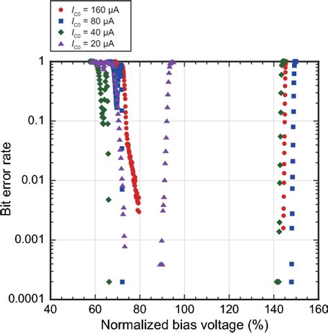 Figure 2 From Bit Error Rate In Low Voltage Rsfq Circuits With Small Critical Currentslowered