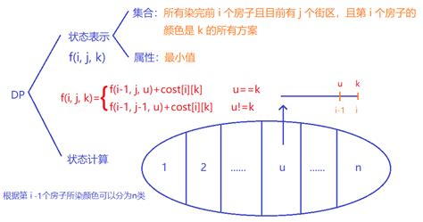 Leetcode 1473 粉刷房子 Iii Acwing Leetcode 1473 粉刷房子 Iii Acwing
