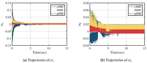 Mathematics Free Full Text A Sliding Mode Control Algorithm With