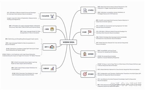 知名大厂在搜广推领域的最新研究整理！ 知乎