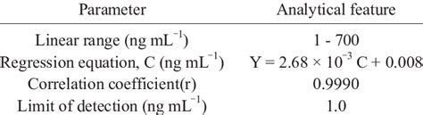 analytical characteristics of proposed method download table
