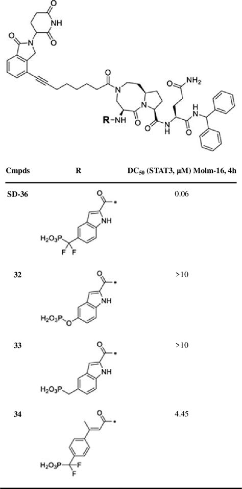 Figure 2 From Structure Based Discovery Of Sd 36 As A Potent Selective