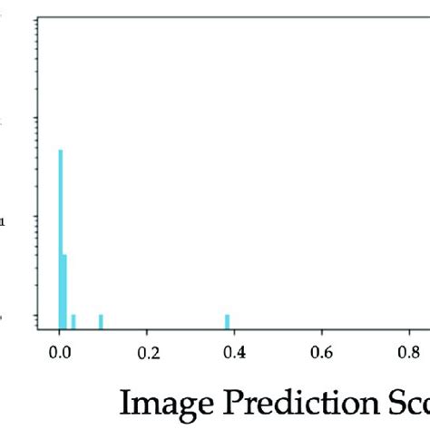 Histogram Plot Shows Predicted Dsb Non Violent Light Blue Bars And Download Scientific