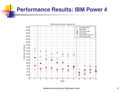 Ppt Performance Models For Evaluation And Automatic Tuning Of Symmetric Sparse Matrix Vector
