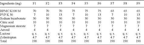 Table 1 From Formulation Development And Evaluation Of Floating Tablets Of Zolmitriptan