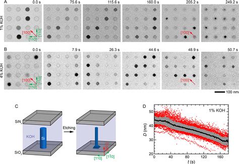 Controlling The Wet Etch Directionality In Nanostructured Silicon Acs Applied Electronic Materials
