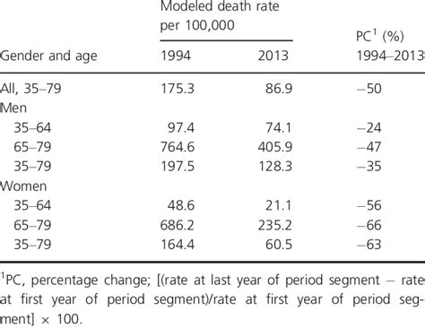 Modeled Final Model Joinpoint Regression Analysis Death Rate And Download Table