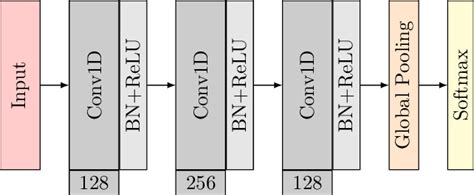 11 Fcn Model Architecture Trained On Augmented Time Series Data Both Download Scientific