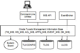 Oracle Tuxedo Management Tools