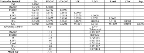 Pearson Correlation Coefficients And The Variance Inflation Factor