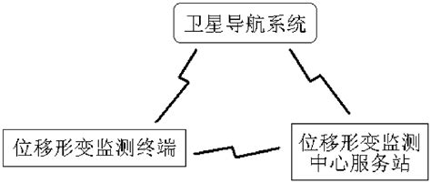 A High Precision Displacement And Deformation Monitoring Application System Based On Beidou