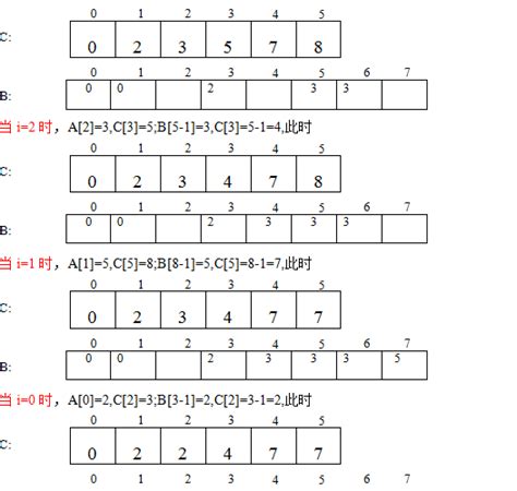 计数排序算法详解 csdn博客