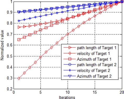 Normalised Value Of Each Parameter In Polar Coordinate Download