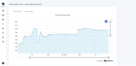 Check The Number Of Followers With Twitter Follower Count Tracker